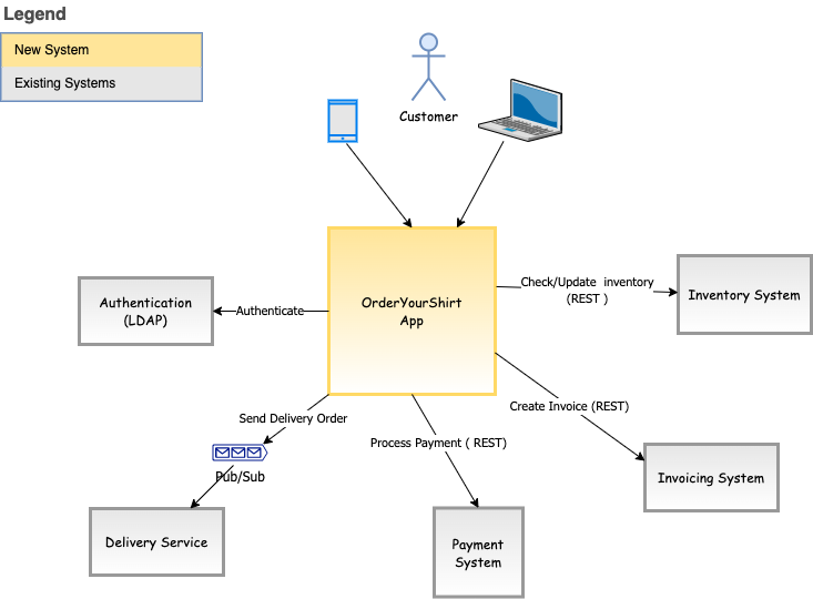 Diagramming Skills Solution Architect Skills