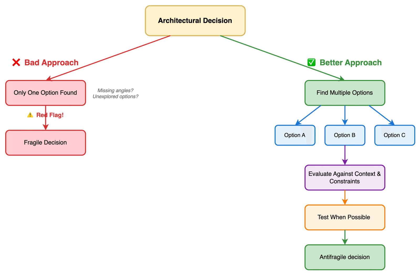 Architecture Decisions: Why One Option is No Option - Solution ...